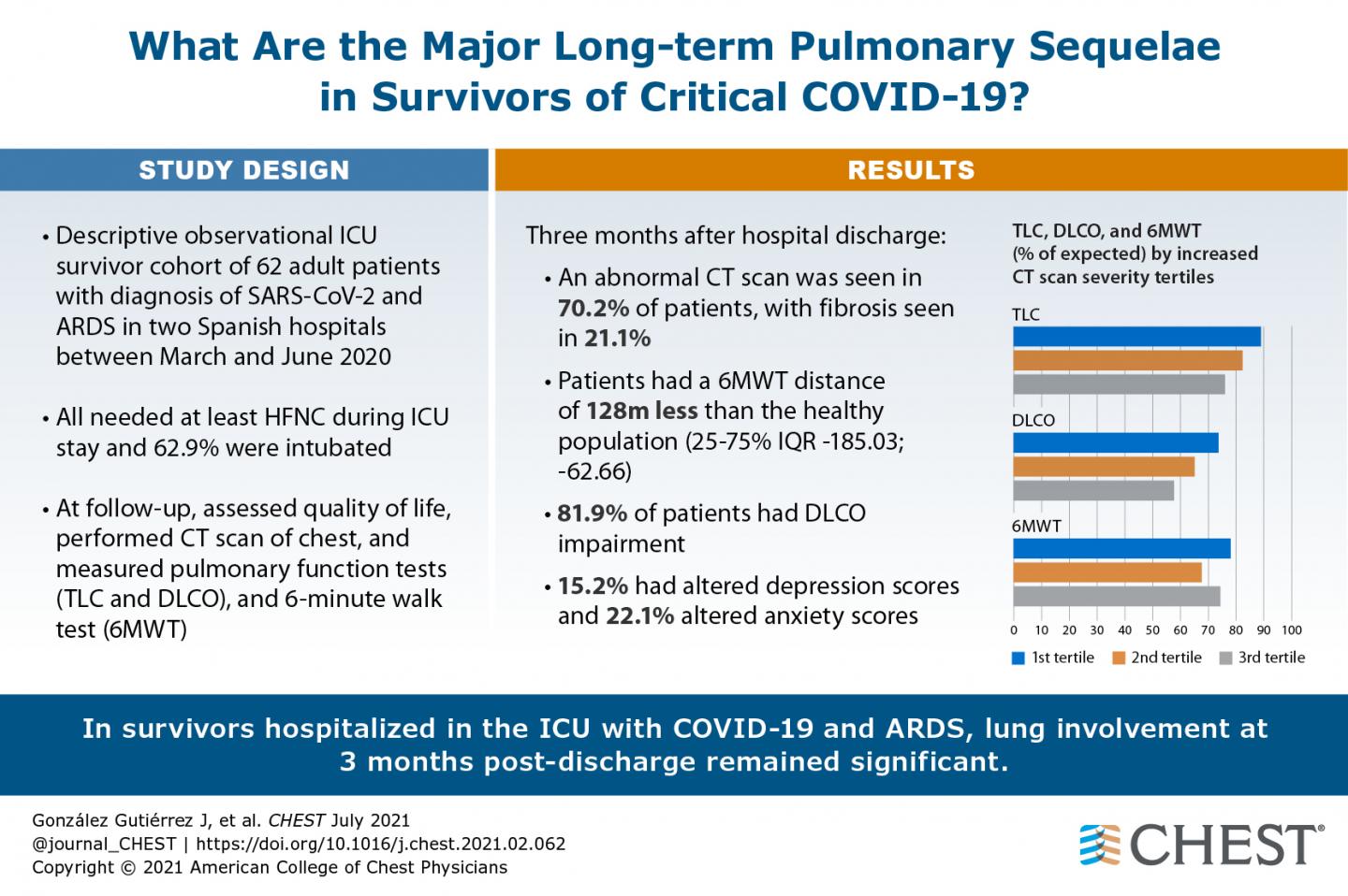 Featured articles from the journal CHEST®, July 2021