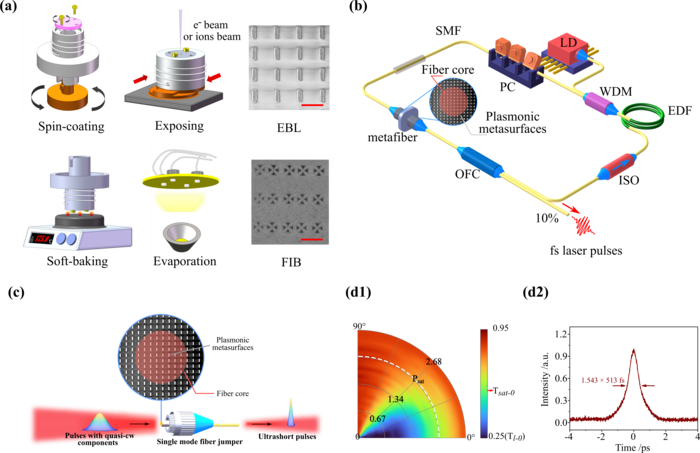 ‘Plug-and-play’ plasmonic metafibers for ultrafast fibre lasers