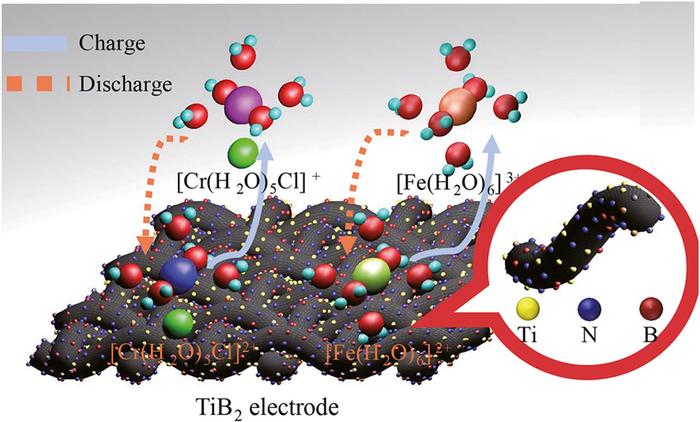 Breakthrough in battery technology: iron-chromium redox flow batteries ...