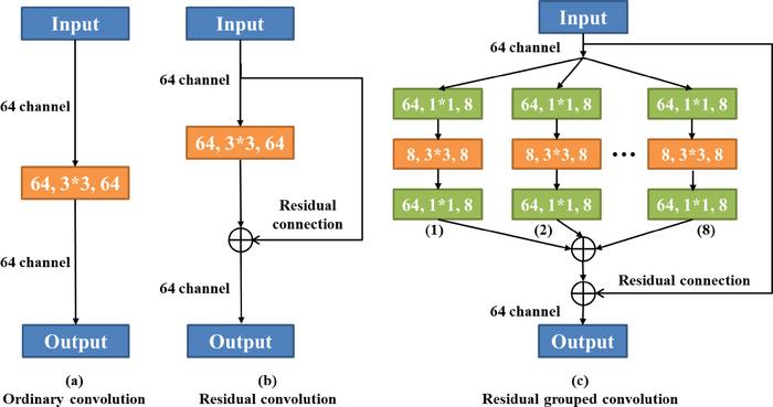 Advanced U-net segmentation model using residual grouped convolution ...