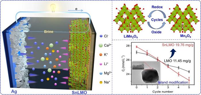 Enhanced Lithium Extraction from Brine Through Nanoparticle Island-Modified