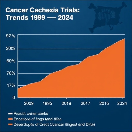 Cancer Cachexia Trials: Trends 1995–2024