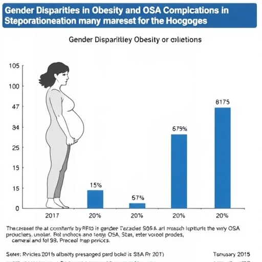 Gender Disparities in Obesity and OSA Complications - BIOENGINEER.ORG